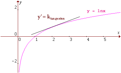 Exempel på derivata av y = lnx