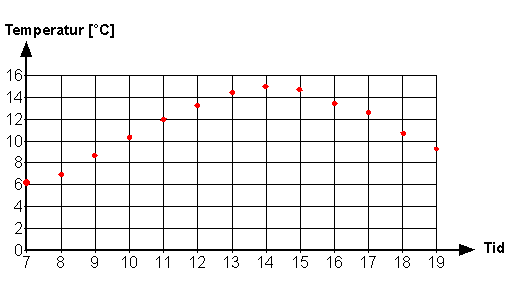 4c Göra Linjediagram