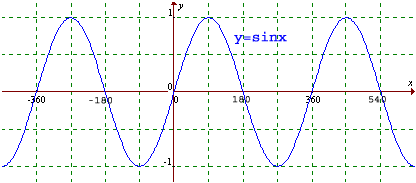 Sinus- och cosinuskurvor.