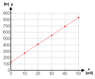 3 Formler och grafer, ett exempel