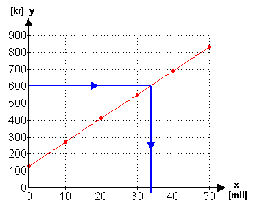 3 Formler och grafer, ett exempel