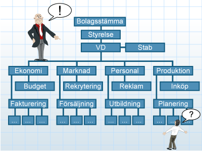 Organisationen - Organisationsmodeller - Organisationsschema